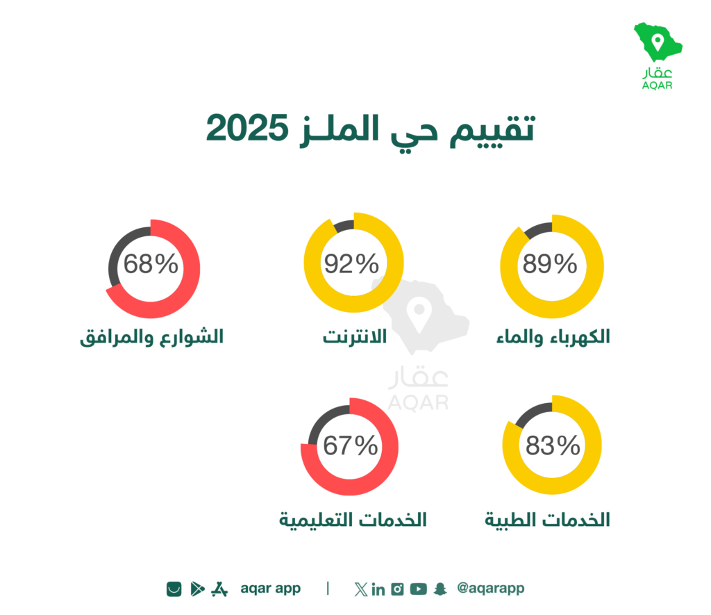 A Complete Guide of Al Malaz Riyadh District - AQAR Blog